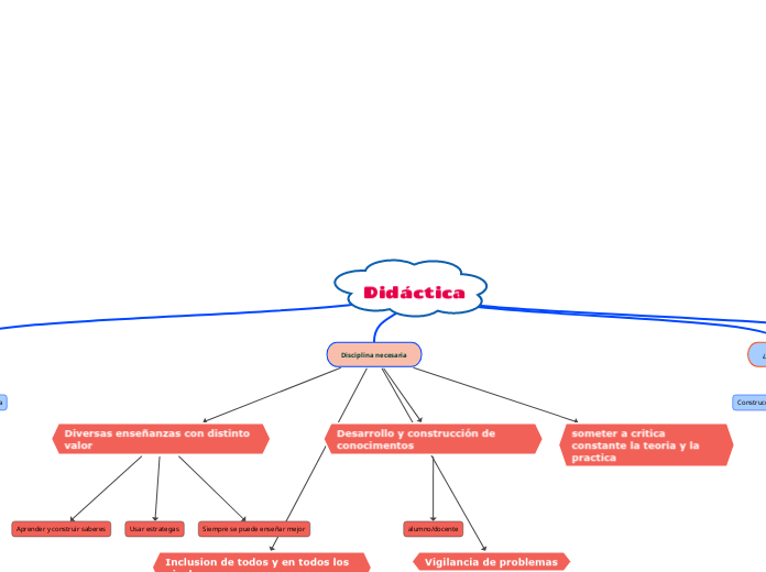 Didáctica - Mind Map